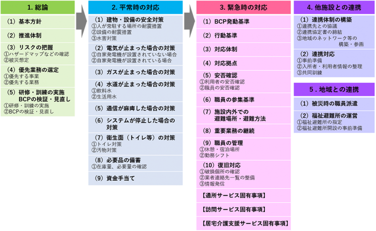 [2]既存の資料からからBCPを読み解いてみよう - NsPace（ナースペース）-家で「看る」あなたを支える