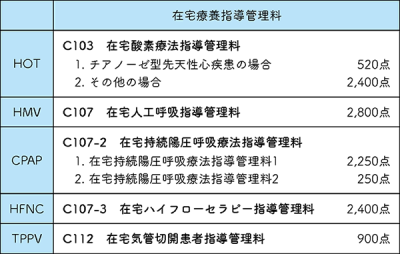NPPV・HFNC・CPAPの特徴を解説。在宅酸素療法・在宅人工呼吸療法の基礎知識 - NsPace（ナースペース）-家で「看る」あなたを支える