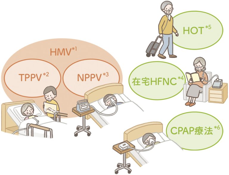 NPPV・HFNC・CPAPの特徴を解説。在宅酸素療法・在宅人工呼吸療法の基礎知識 - NsPace（ナースペース）-家で「看る」あなたを支える